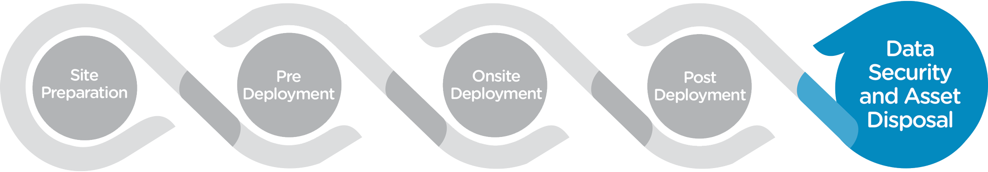 Data Security And Asset Disposal Services Omnia Technology Group