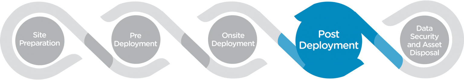 Post Deployment Services – Omnia Technology Group