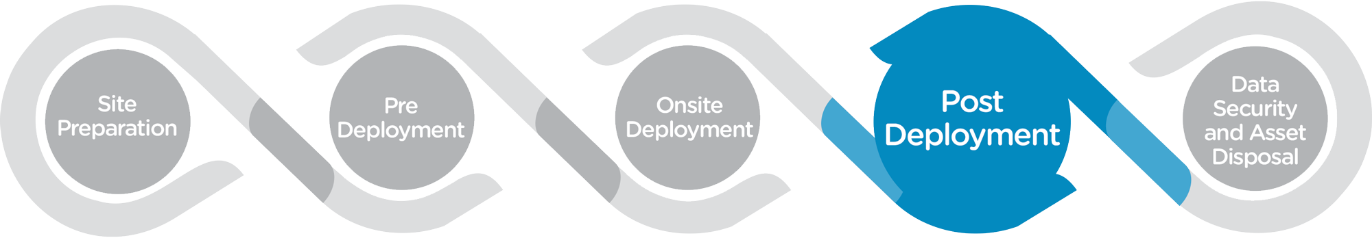 Post Deployment Services – Omnia Technology Group