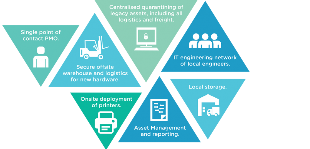 Omnia Technology® enables major bank to successfully refresh their ...
